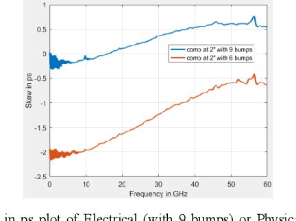 Figure 1 From Transmission Line Intra Pair Skew Analysis And Management On PCIe 6 0 Semantic