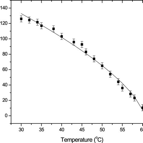 Temperature Variation Of The Spontaneous Polarization P S T Solid