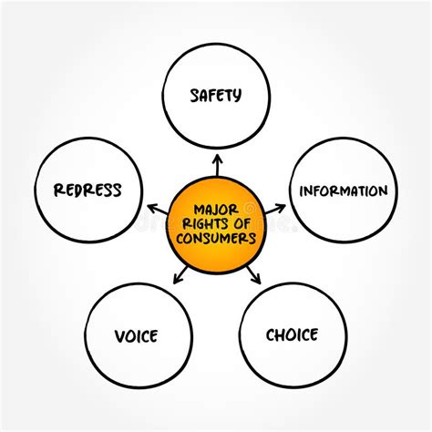 Major Rights Of Consumers Mind Map Text Concept For Presentations And Reports Stock Illustration