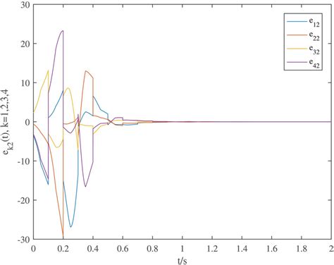 Trajectories Of The Deviations Of The Second State Variables In Example Download Scientific
