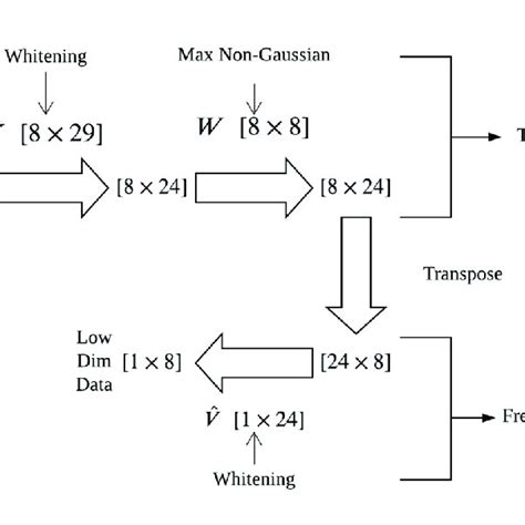 computational steps of the proposed independent component analysis