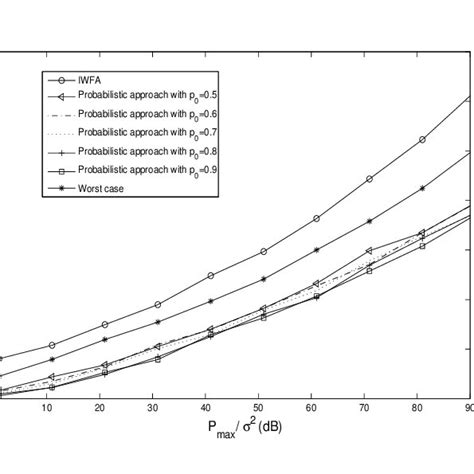 Total Throughput Of Users For Different Values Of δ0 For The Download Scientific Diagram