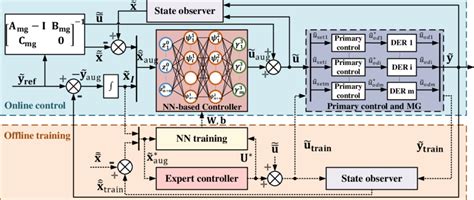 The Diagram Of The Proposed Secondary Voltage Control Structure Based Download Scientific