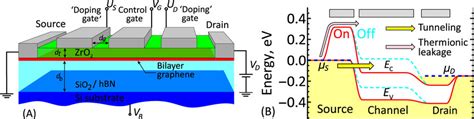 Bilayer Graphene Quantum Tunneling Transistors Are Ultralow Power And