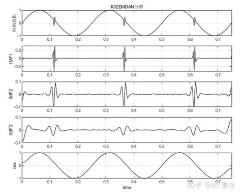 类emd的 信号分解方法”及matlab实现（第五篇）——iceemdan 知乎
