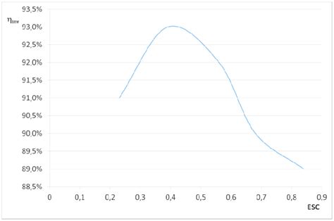 Maximum Input Power In The Inverter Download Scientific Diagram