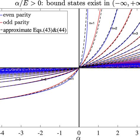 The Bound State Energy Of Coulomb Like Potential In The Case Of αe Download Scientific