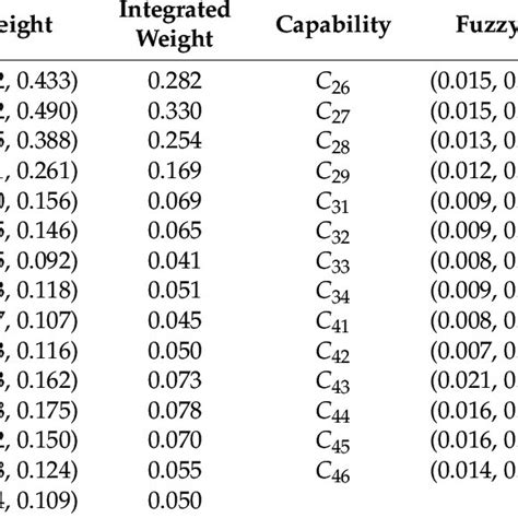 linguistic scale conversion to the triangular fuzzy number tfn scale