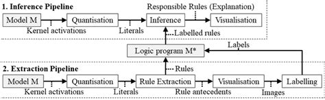 Eric Pipelines For Inference And Rule Extraction Download Scientific Diagram