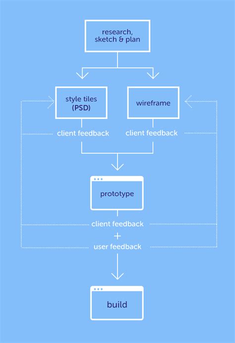 Design Process Just A Memo