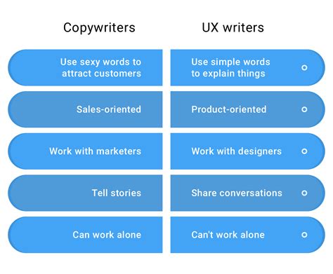 Ux Writing Vs Copywriting Whats The Difference Boldist