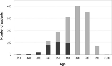Number Of Patients In Each Age Group Who Underwent Laparoscopic Download Scientific Diagram