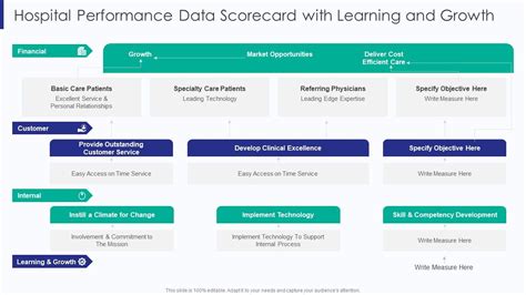 Healthcare Hospital Performance Data Scorecard With Learning And Growth