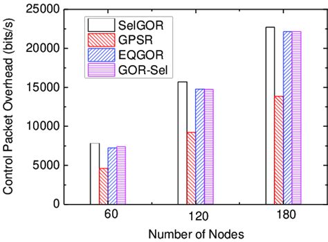 Control Packet Overhead With Different Number Of Nodes Download