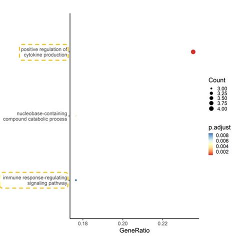 Analysis Of Topic 27 In The Brain Data Set There Are 9192 Regions And Download Scientific