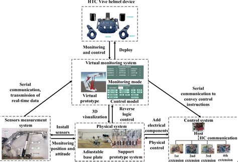 Overall System Construction Framework Download Scientific Diagram