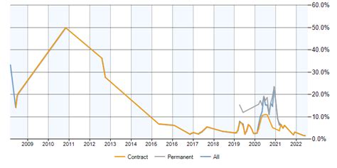 Workflow Contracts In Corsham Co Occurring Skills And Contractor Rates