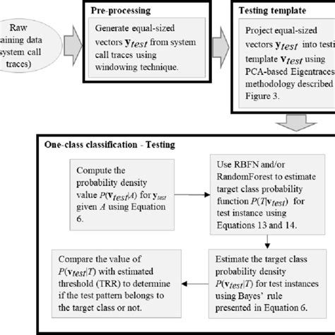 Testing Procedure Flowchart Download Scientific Diagram