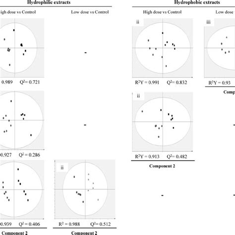 Pls Da Scores Plot Showing The Clustering Of The Nmr Spectra Of Download Scientific Diagram