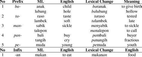 Derivational Process Of Prefix And Infix Download Scientific Diagram