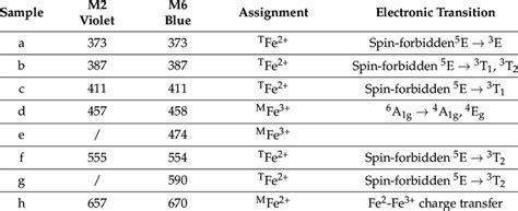 Uv Vis Spectral Peak Positions Of The Blue Series Samples M2 M6 29 32