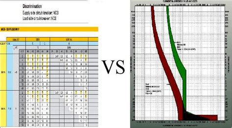Selective Coordination Tools And Spreadsheets Part Two ~ Electrical