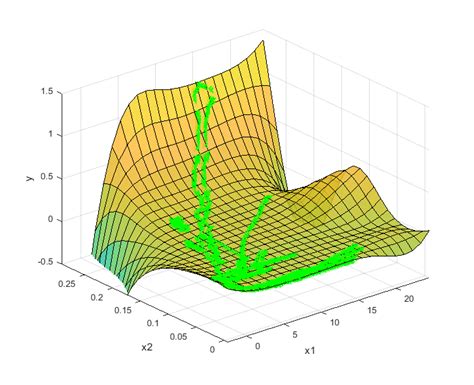 Generalized Additive Model Gam With Unevenly Distributed Data Cross
