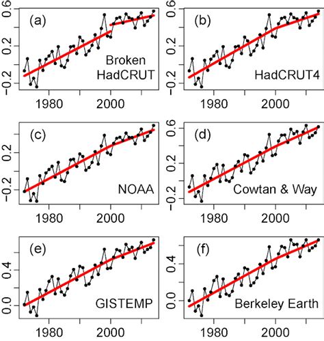 Hiatus Signal And Variability