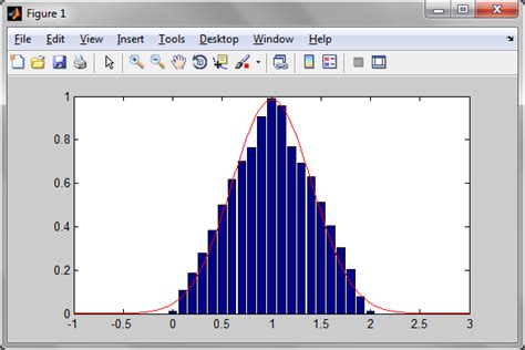 Matlab Fit Poisson Distribution To Normal Distribution Stack Overflow