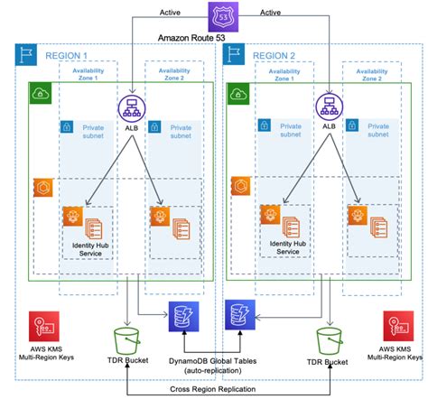 building a scalable and resilient aws infrastructure with public and