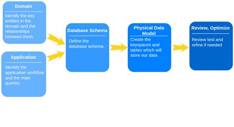 Basic Data Modeling Scylladb University