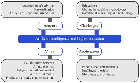Artificial Intelligence In Higher Education An Analysis Of Existing Bibliometrics