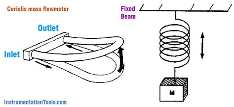 Coriolis Meter Density Measurement