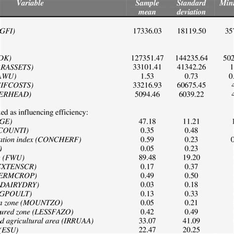 Summary Statistics For Variables In The Stochastic Frontier Models N