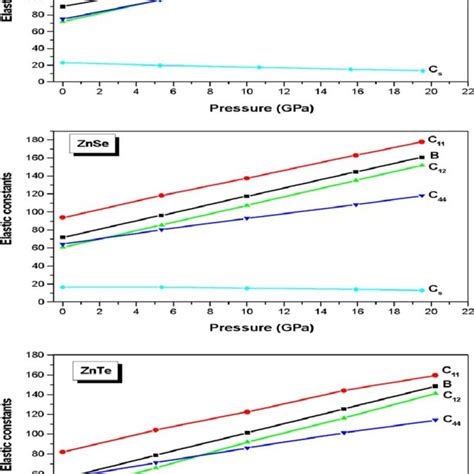 Pdf Elastic Electronic And Optical Properties Of Zns Znse And Znte Under Pressure