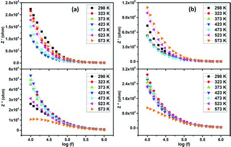 Frequency Dependent Real And Imaginary Parts Of Impedance For A Download Scientific Diagram