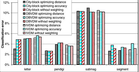 The Average Classification Error Of The 1 Nn For The Three Metrics The