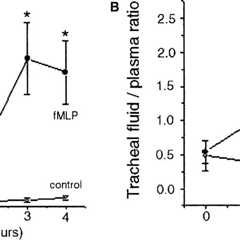Induction Of Leukocyte Migration Into Rat Trachael Lumen By Fmlp A