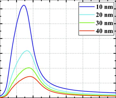 Parametric Variation Of Optical Gain Of Insbnbiinsb Qw As A Function