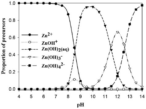 Speciation Diagram Of The Zinc Complex Ions Download Scientific Diagram