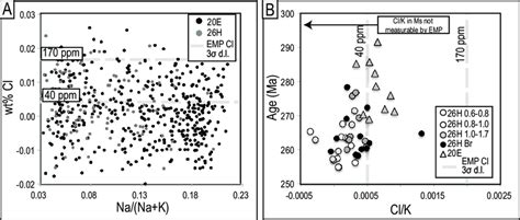 A Plot Of Emp Measured Wt Cl Vs Nana1k Cations There Is No Download Scientific Diagram