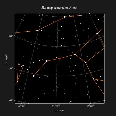 How To Plot The Sky Using The Curved Grid From Equatorial Coordinates