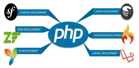Best 5 Php Frameworks Of 2017 Best Php Development Company Udaipur