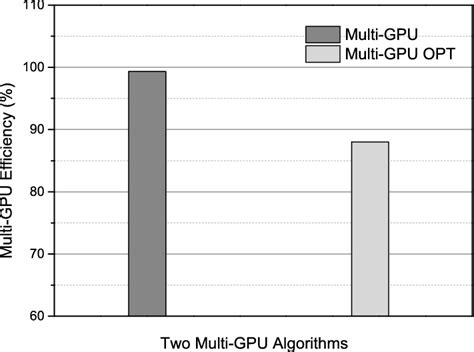 Multi Gpu Efficiency Comparison Clustering On The Biogrid Database