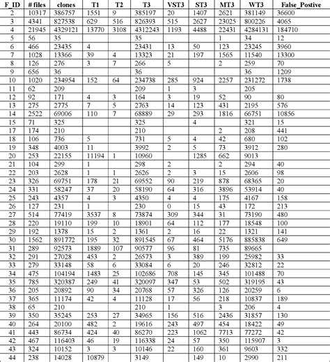 Table 1 From A Novel Code Representation For Detecting Java Code Clones Using High Level And