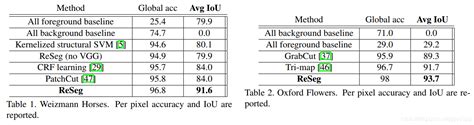 论文阅读：reseg a recurrent neural network based model for semantic