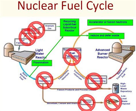 Molten Salt Based Accelerator Driven Subcritical Reactor