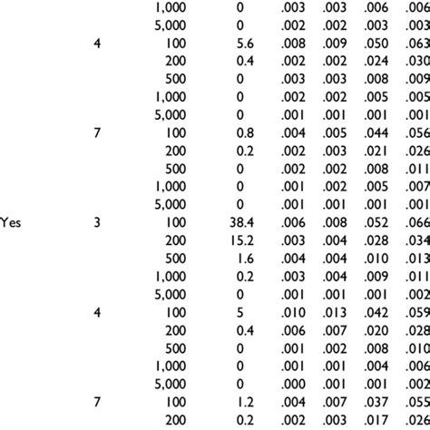 Estimator Performance Results With No Binary Outcome Ml Eap Covariate Download Scientific
