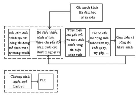 Ứng Dụng Plc Trong Điều Khiển Công Nghiệp