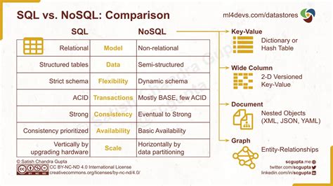 Sql Vs Nosql Which Database Fits Your Project Ramotion Agency